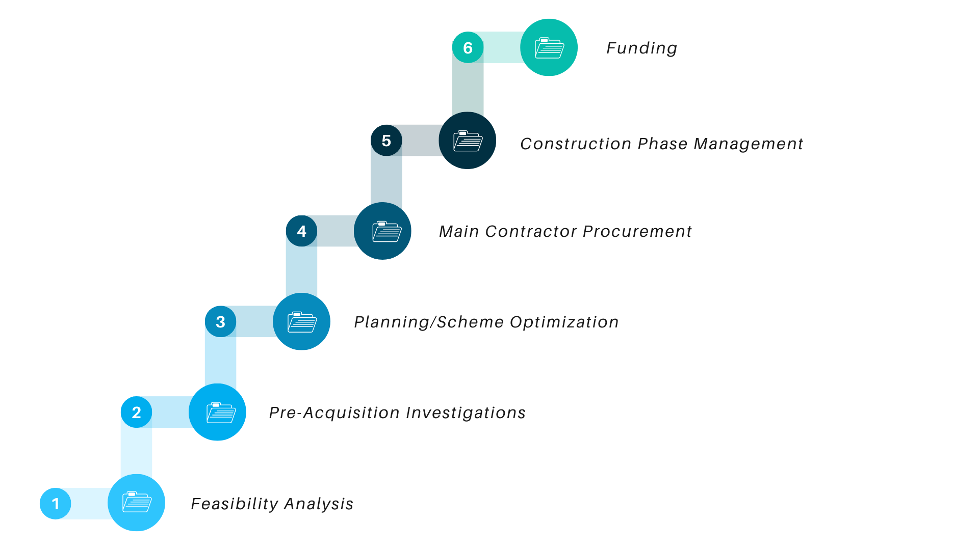 Established Partners collaborate to offer a ‘Complete Project Life ...